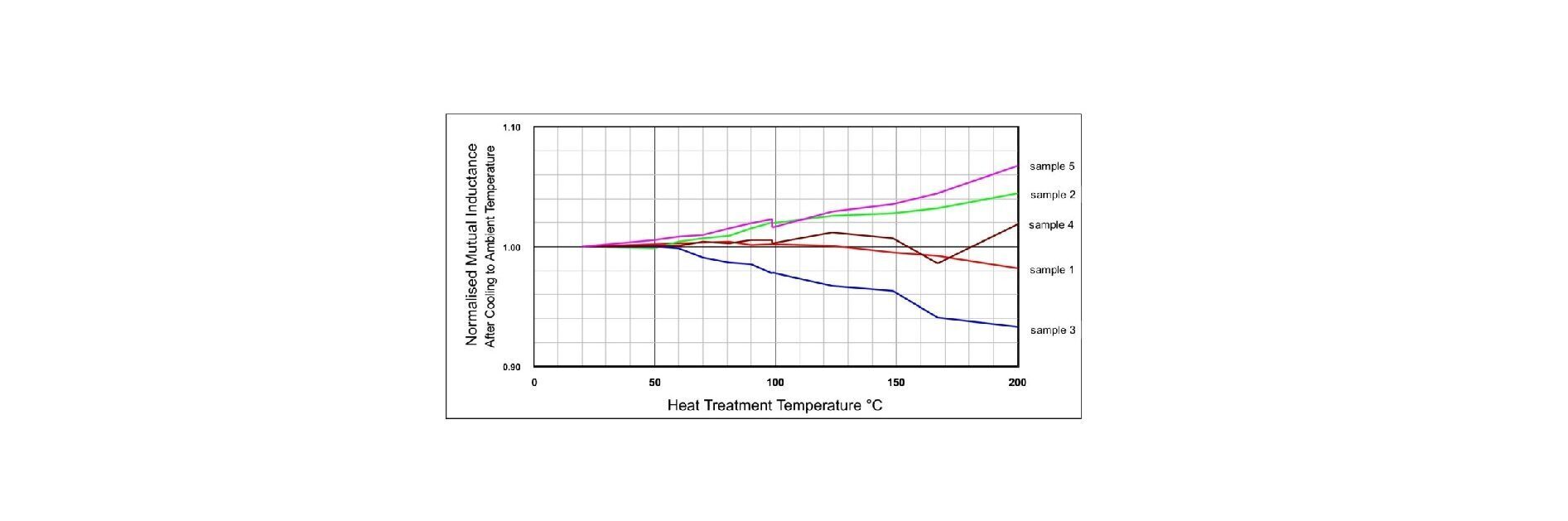 Effect of temperature on the output - Rocoil Ltd